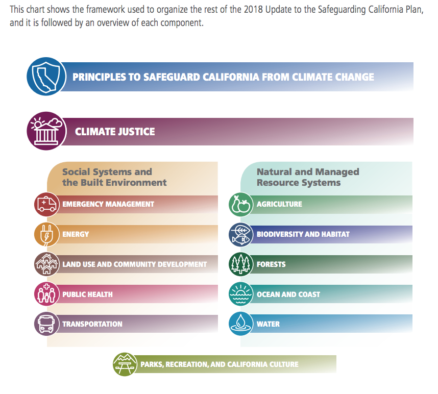 Safeguarding California Plan: 2018 Update | Adaptation Clearinghouse